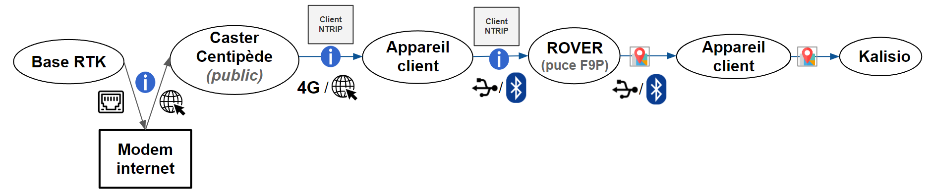 Sur le terrain | Centipède RTK
