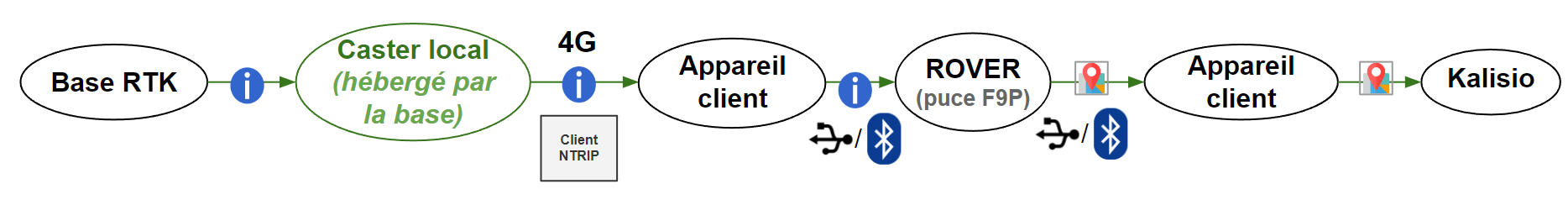 Sur le terrain | Centipède RTK